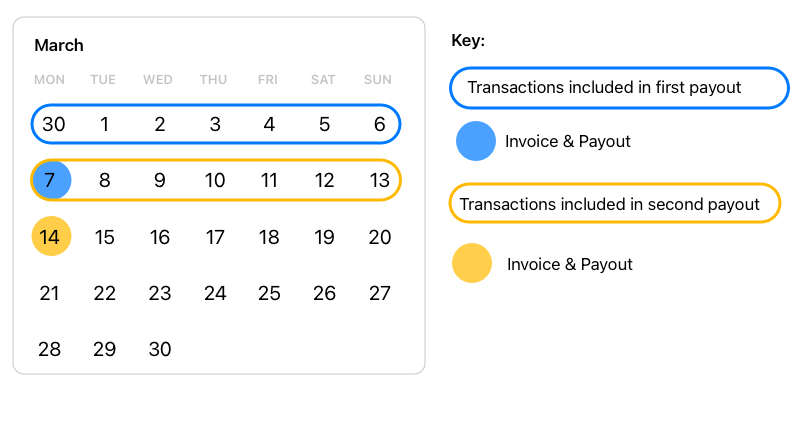 Payout Times & Frequency